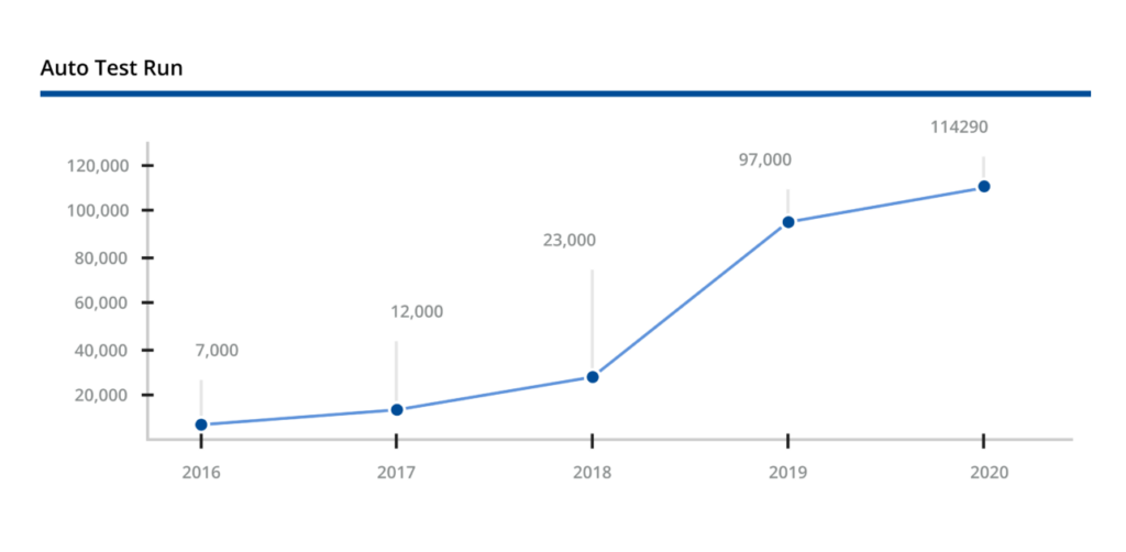 How Linde achieved 16X more testing at 32% lower costs - Tricentis