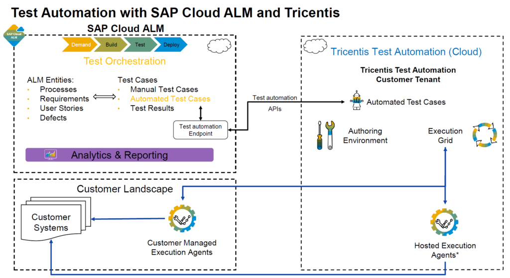 SAP selects Tricentis as test automation engine of SAP Cloud ALM