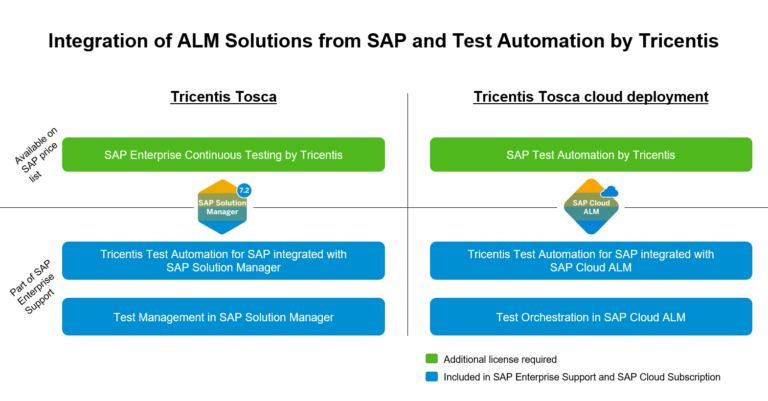 SAP selects Tricentis as test automation engine of SAP Cloud ALM SAP selects Tricentis as test automation engine of SAP Cloud ALM