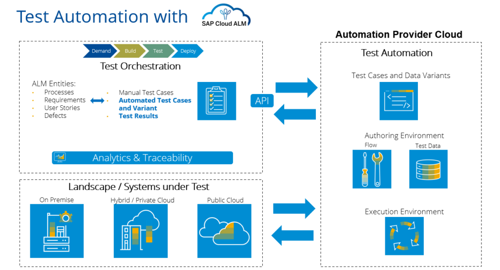 SAP selects Tricentis as test automation engine of SAP Cloud ALM SAP selects Tricentis as test automation engine of SAP Cloud ALM