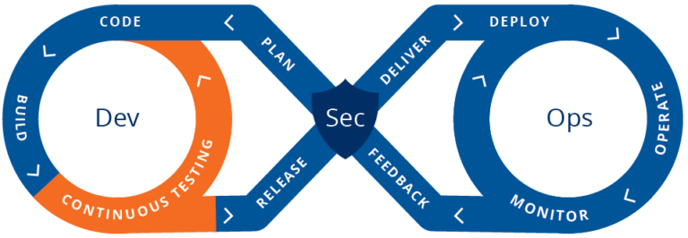 DevSecOps & Codeless Testing for Public Sector - Tricentis