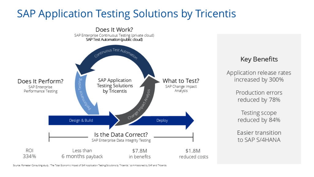 Unlocking RISE with SAP - Tricentis