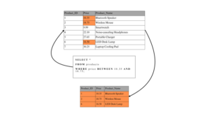 SQL BETWEEN Function: A Guide With Examples - Tricentis