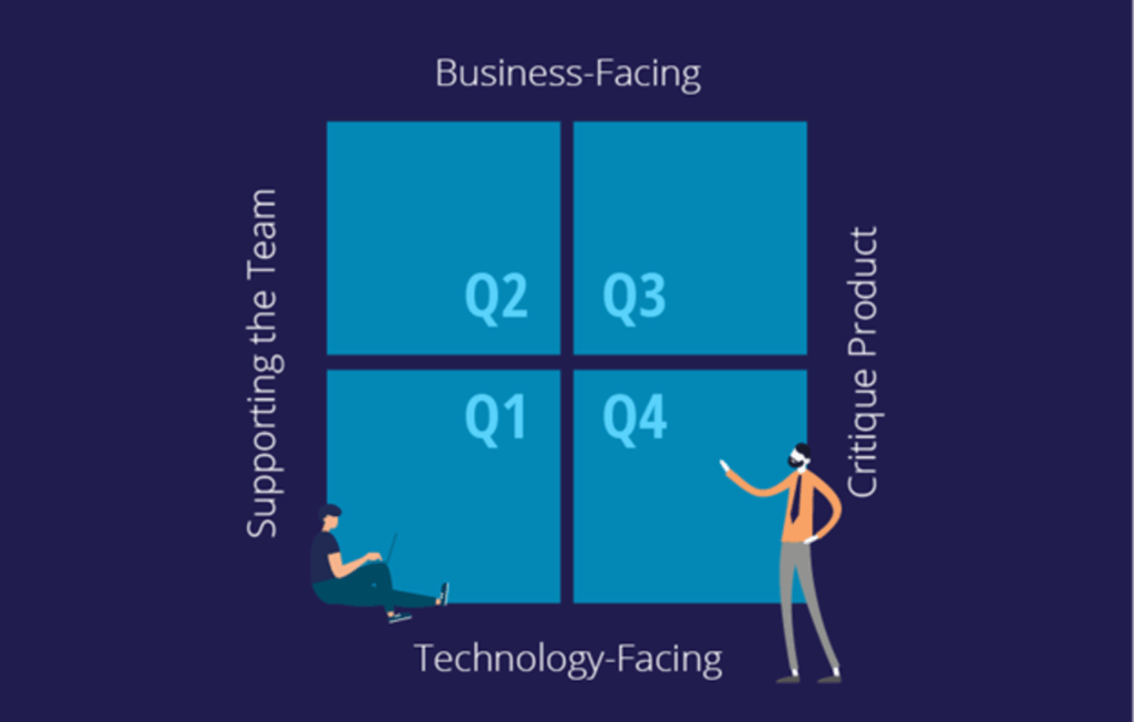 Agile testing quadrants: What they are & how to use - Tricentis