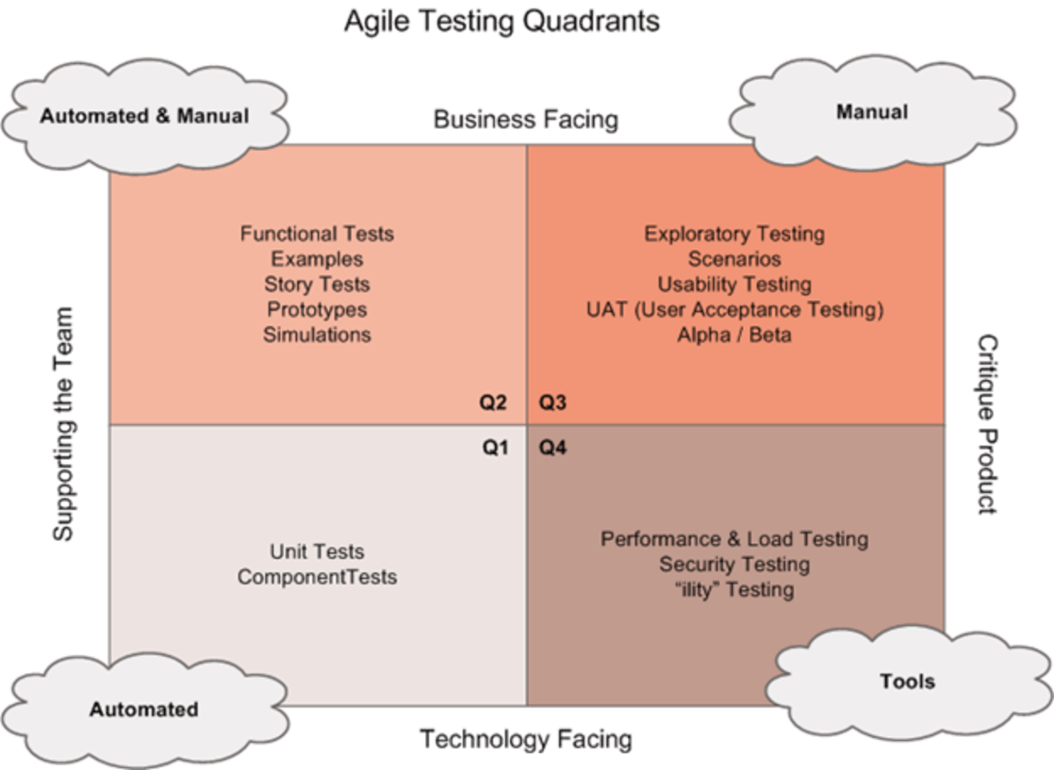 Agile testing quadrants: What they are & how to use - Tricentis