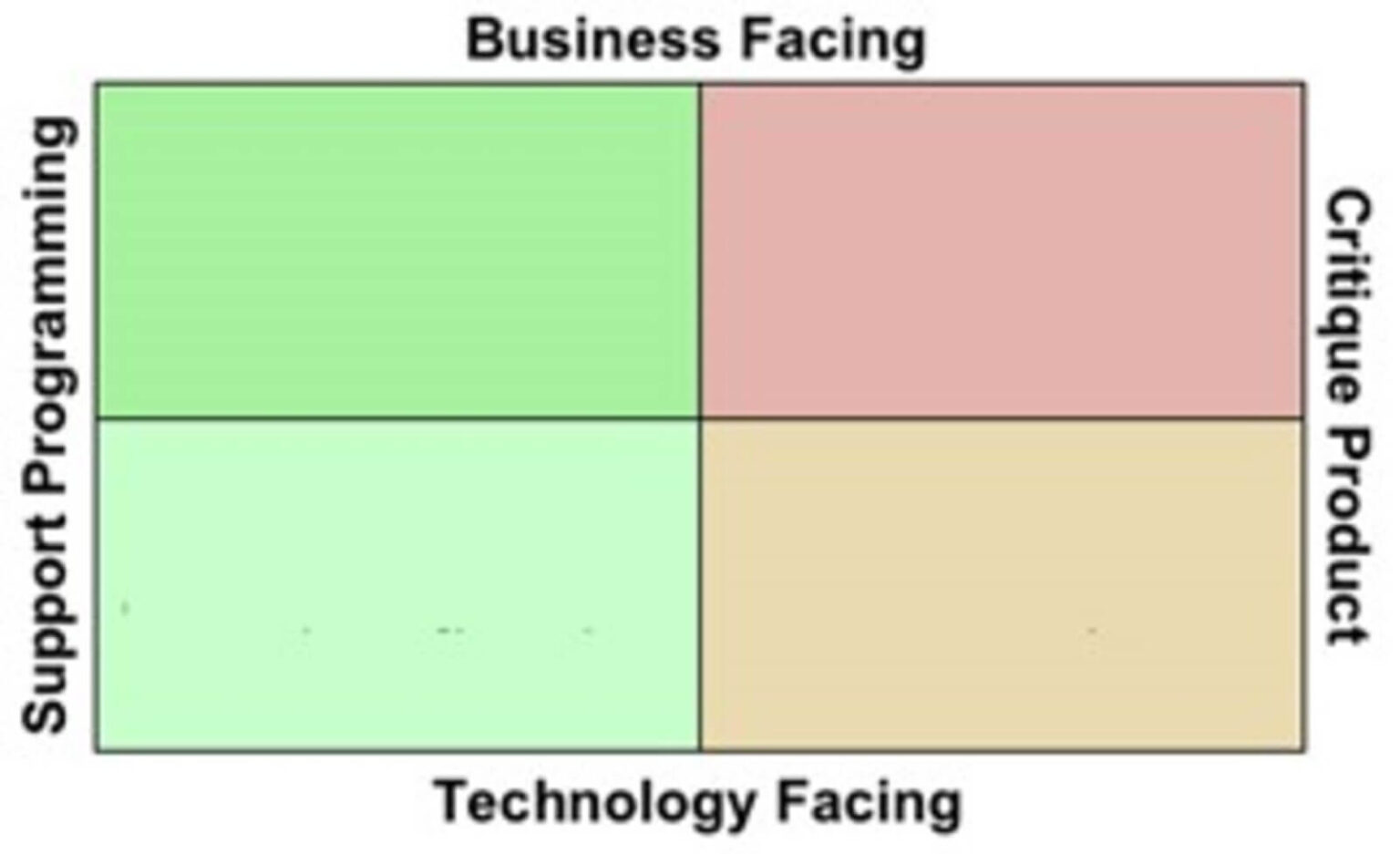Agile Testing Quadrants What They Are And How To Use Tricentis