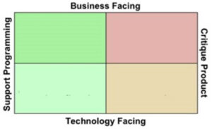Agile testing quadrants: What they are & how to use - Tricentis