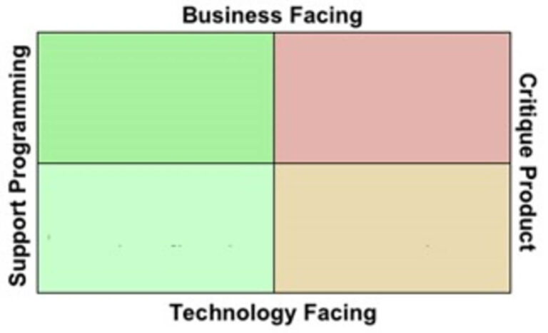 Agile testing quadrants: What they are & how to use - Tricentis