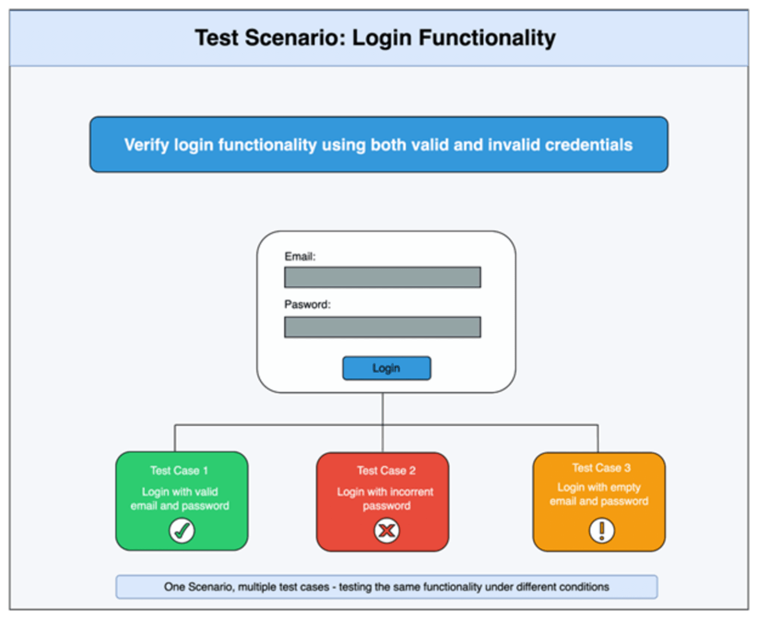 Test case vs test scenario: Key differences & usage - Tricentis