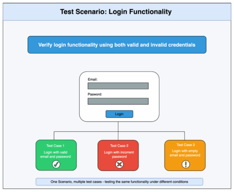 Test case vs test scenario: Key differences & usage - Tricentis