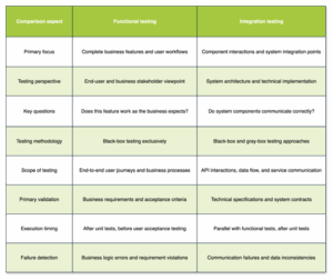 Functional testing vs integration testing: Key differences - Tricentis