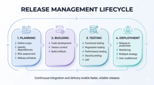 What is release management? A clear explanation - Tricentis